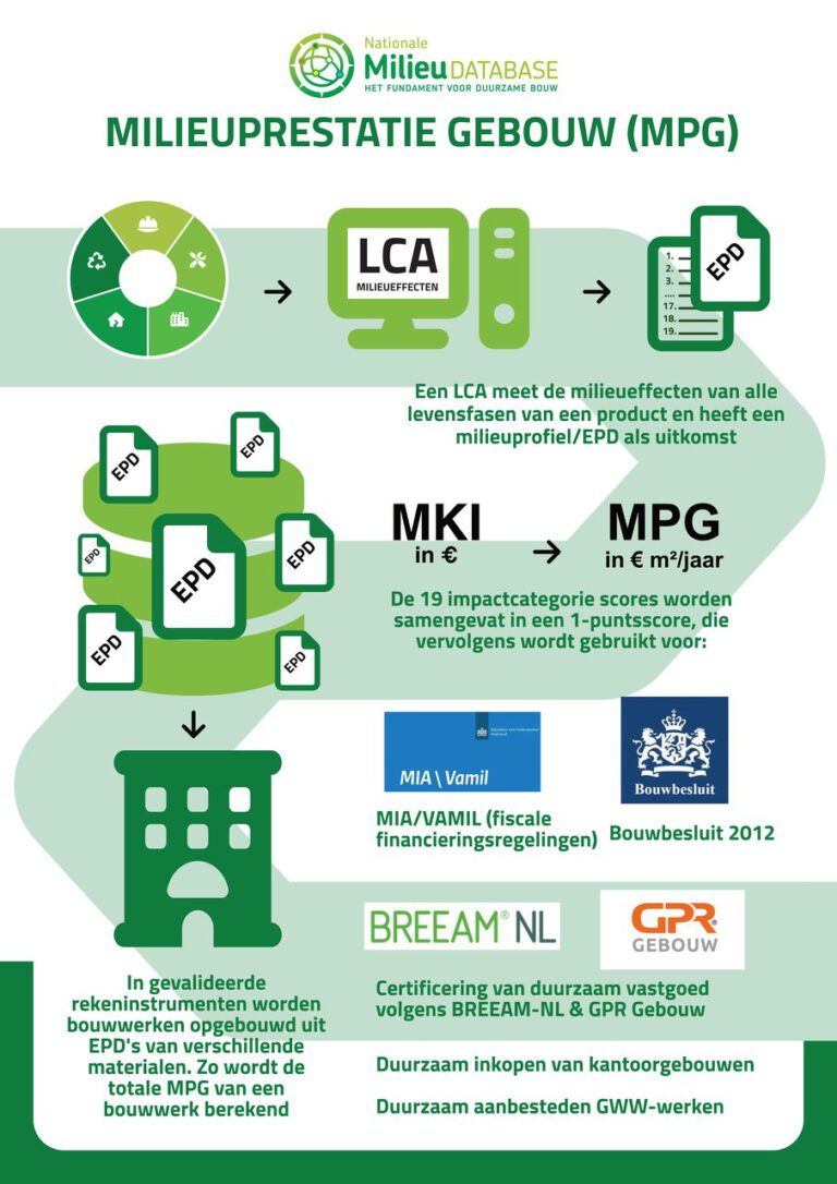 Wat is Milieuprestatie (MPG MKI) in de bouw? - Greenworks